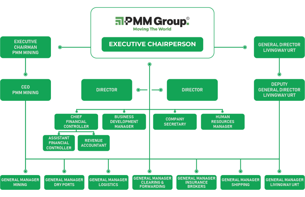 Group Structure – PMM Group